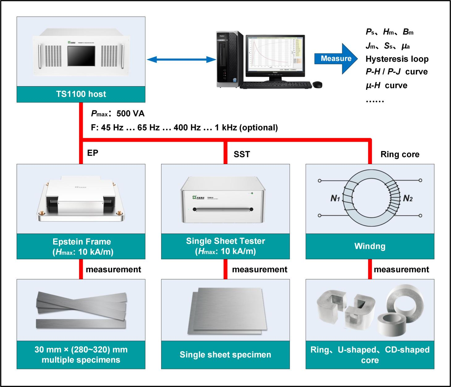 TS1100 AC Magnetic Properties Measuring System for Electrical Steel from China manufacturer - TUNKIA